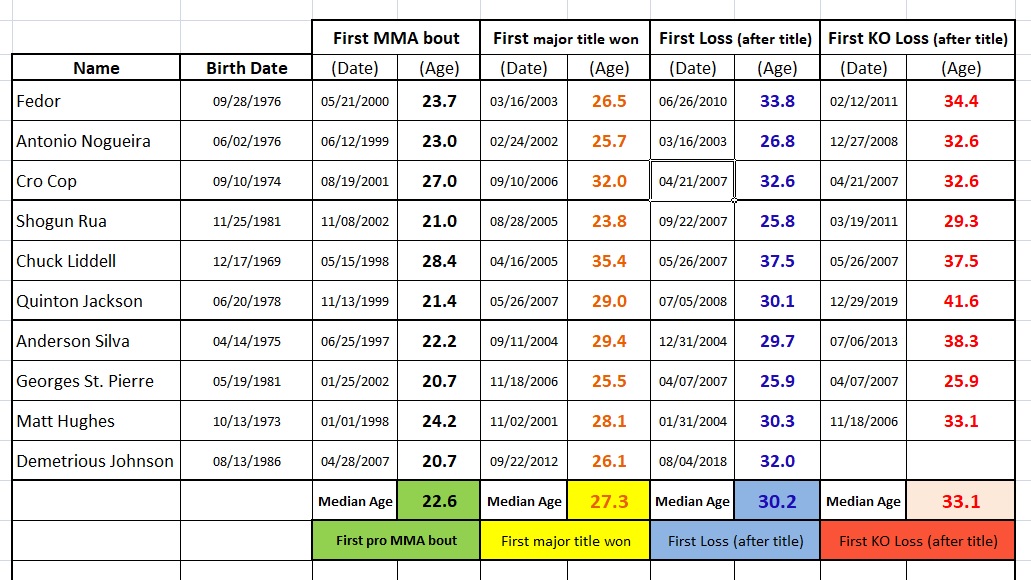 Greatest Fighters and their rise and fall (stats / prime age) | Sherdog ...
